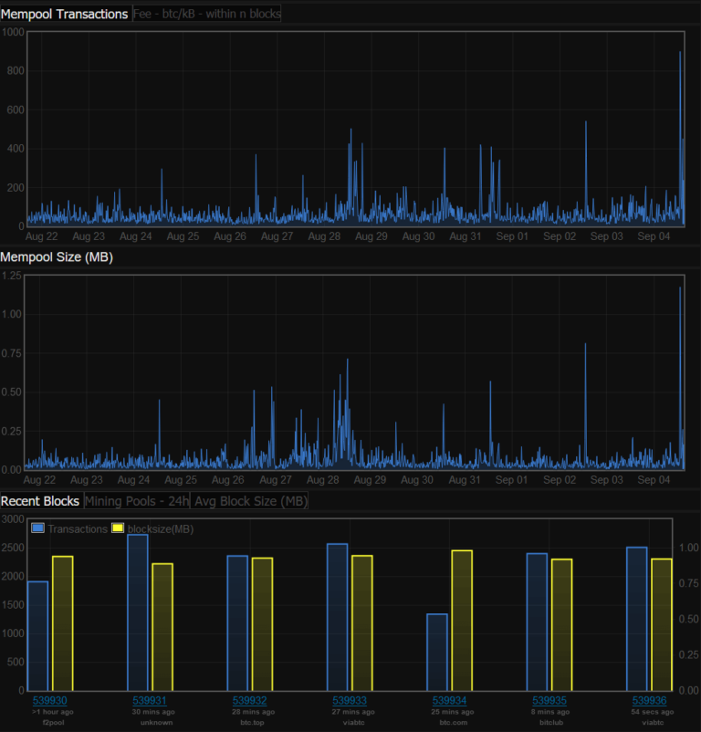 What is Bitcoin Mempool? Memory pool size, fees & transactions explained