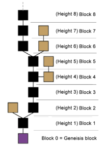 What is Block Height in cryptocurrency? Blockchain height explained