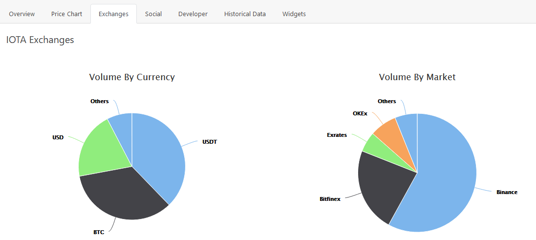 How to find an exchange where a coin trades and has the most volume?