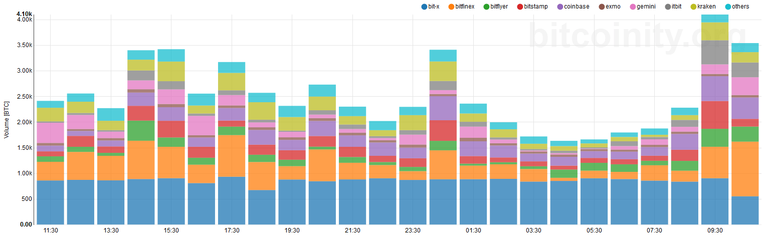 How to find an exchange where a coin trades and has the most volume?