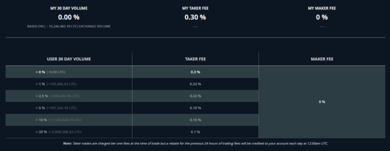 What are Maker and Taker fees? - Cryptocurrency trading fees explained