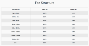 What are Maker and Taker fees? - Cryptocurrency trading fees explained