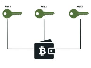 What is a Multisig? How Bitcoin Multi-Signature wallets work?