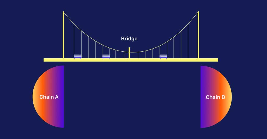 What Are Bridges In Blockchain And How Do Cross chain Swaps Work 